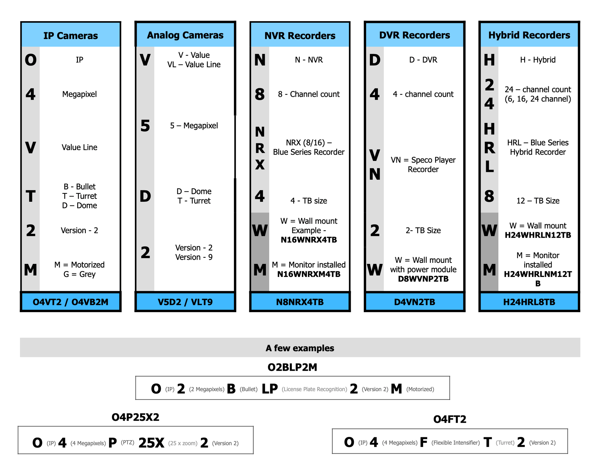 How to understand the Speco Camera and Recorder naming scheme